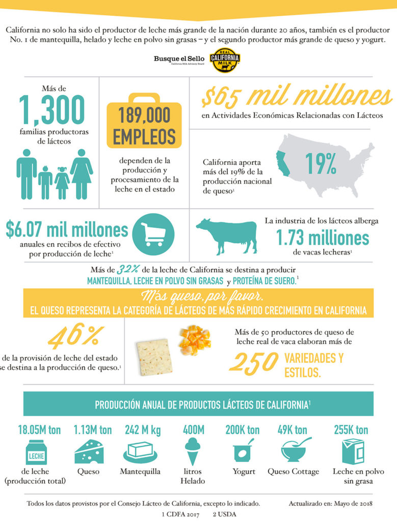 California Líder Nacional En Lácteos