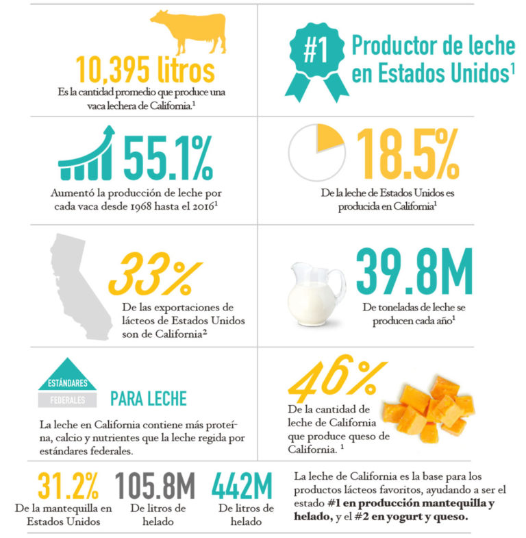 La Leche Real De California En Números